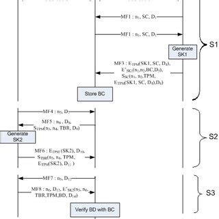 Message Sequence Chart For CPV Protocol Download Scientific Diagram
