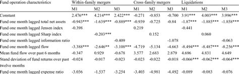 Multinomial Logit Model Estimates Of Merger And Liquidation Download