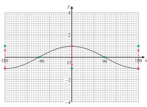 Reflections Of Graphs Ocr Gcse Maths Revision Notes 2015