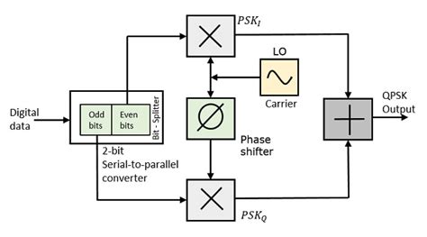 qpsk modulator qpsk demodulator advantages of qpsk disadvantages of