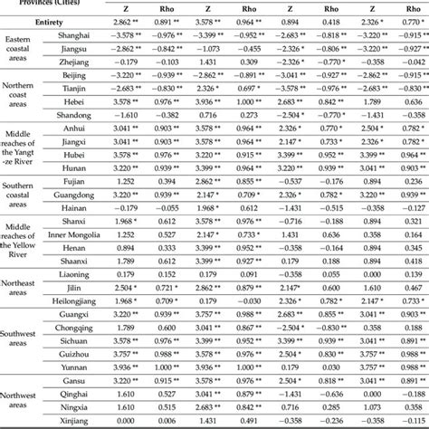 Spatio Temporal Variation Trend In Tcc For The Provinces And Cities In Download Scientific