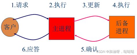 分布式操作系统 8分布式容错管理简述分布式系统的容错与故障恢复技术 Csdn博客 分布式操作系统 8分布式容错管理简述分布式系统的容错与故障恢复技术 Csdn博客