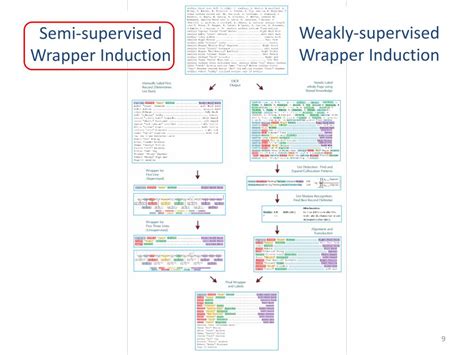 Ppt Listreader Wrapper Induction For Lists In Ocred Documents