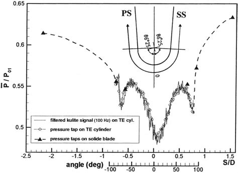 Steady State Trailing Edge Pressure Distribution Download Scientific