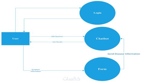 تصميم Uml Diagrams لتحليل النظم والبرمجيات خمسات