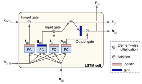 3 Lstm Cell 61 X T Y T Input Vector And Output Vector At Time