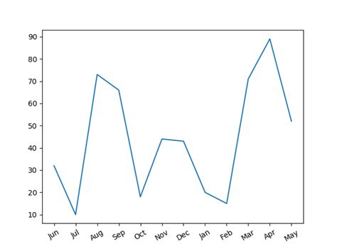 Python How Do You Change An X Axis That Displays Date And Time To Show Only Month Name