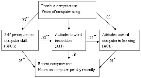 Path Analytic Model The Relationships Among Computer Use Acl Ati