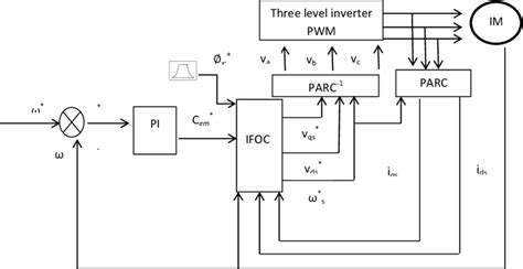 The Indirect Field Oriented Control Of An Induction Machine Download Scientific Diagram