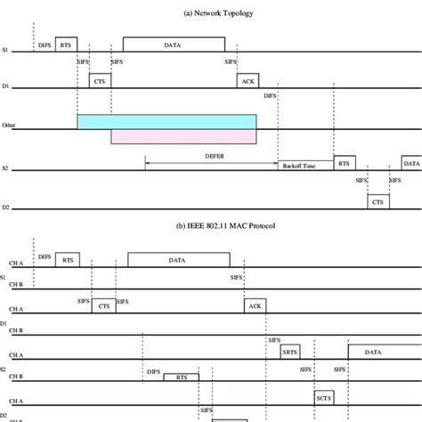 comparison of mac scc and ieee 802 11 mac protocols download