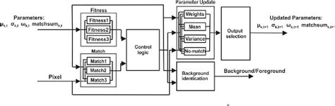 Figure 1 From Opencv Compatible Real Time Processor For Background Foreground Identification