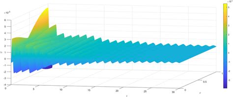 Numerical Solution For The Rotational Angle Download Scientific Diagram