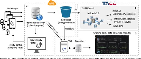 figure 1 from collecting and analyzing smartphone sensor data for