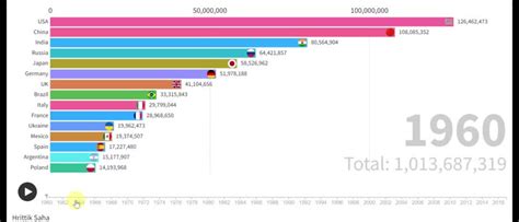 Hrittik Saha On Linkedin Population Datavisualization Pythonprogramming Racingbarchart