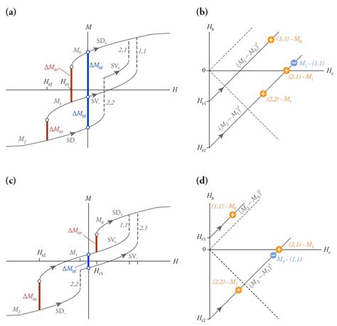 Two Examples Of Single Particle Hysteresis Loops Left Plots And