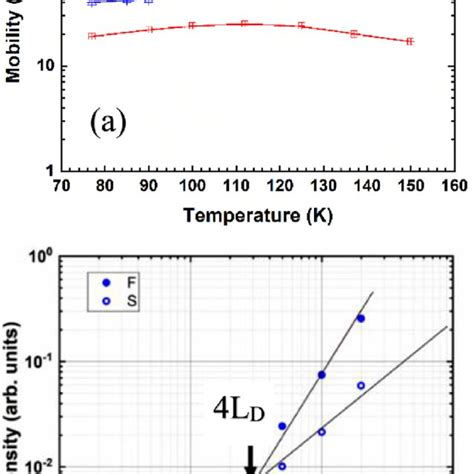 A Temperature Dependences Of The Vertical Hole Mobility L V In The Download Scientific
