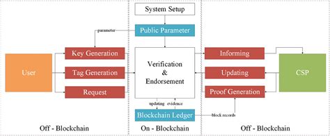 Iasc Free Full Text Blockchain Based Privacy Preserving Public
