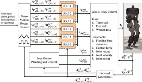 Squat Motion Of A Bipedal Robot Using Real‐time Kinematic Prediction And Whole‐body Control