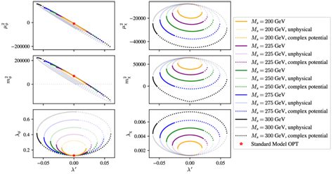 parametrization of the singlet extended sm for w 0 10v 0 at various