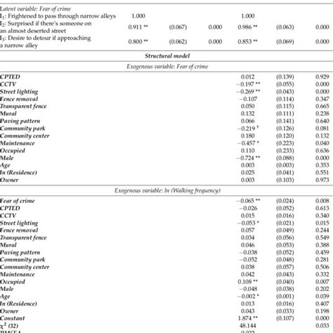Confirmatory Factor Analysis CFA And Structural Equation Model SEM Download Table