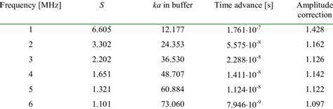 2 Diffraction Correction Parameters For The Echo Signal A 1 Versus