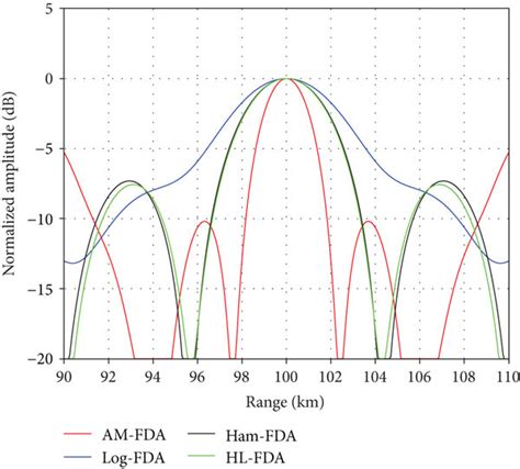 The Equivalent Transmit Beampatterns In The Profile Of Range