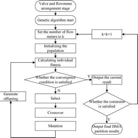 Flowchart Of Valve And Flowmeter Arrangement Using Genetic Algorithm Download Scientific