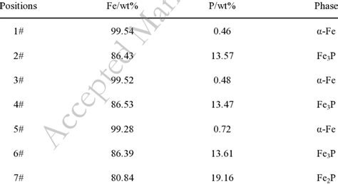 The Elements Content Of The Point Analysis On Different Phases Download Scientific Diagram