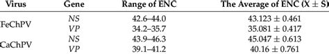 The Effective Number Of Codons Of Feline Chaphamaparvovirus Fechpv