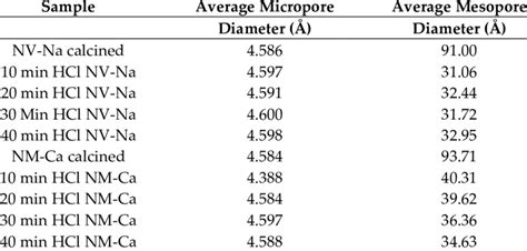 The Average Mesopore And Micropore Diameter Download Scientific Diagram