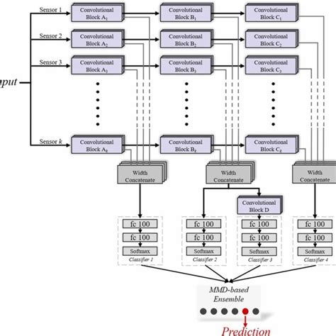 example of an augmented ensemble classifier from [140] download