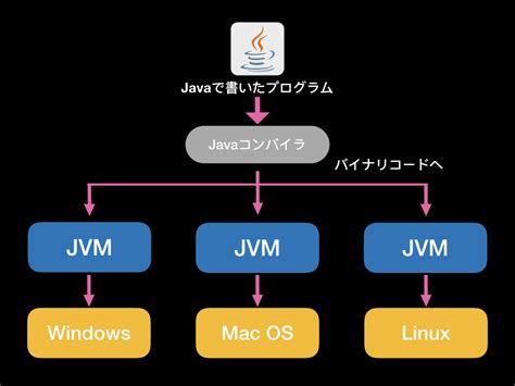 【java】プログラミング言語「java」とは思想とその特徴、javascriptとの違い|fresopiya 【java】プログラミング言語「java」とは思想とその特徴、javascriptとの違い|fresopiya