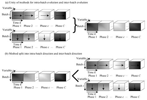 Two Dimensional Two Layer Quality Regression Model Based Batch Process