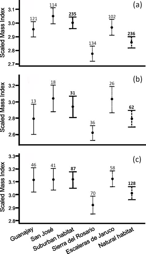 scaled mass index in each sampled site and habitat by sex and female