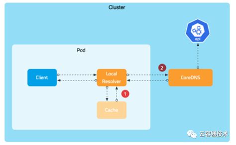 kubernetes集群内Service域名解析详解 svc cluster local CSDN博客