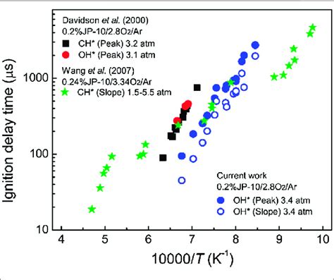 Comparison Between Our Measured Ignition Delay Times And The Reported