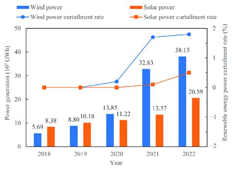 Statistics Of Wind And Solar Power Generation And Curtailment Rates In Download Scientific