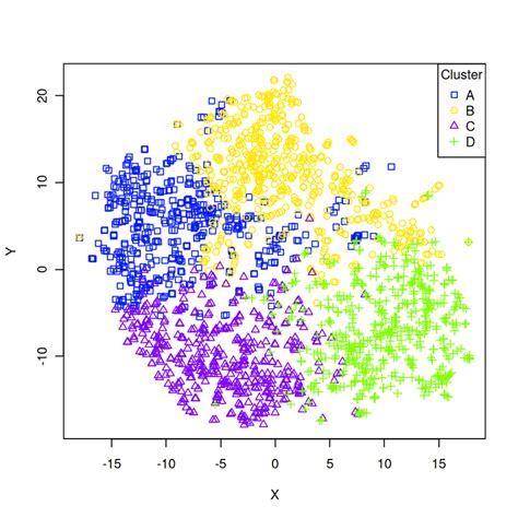 t sne map of the top genes this helps in chosing the number of