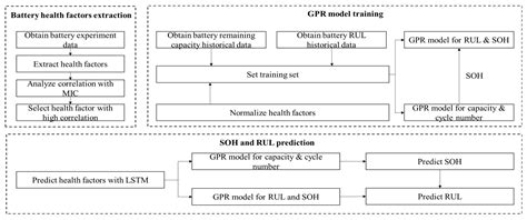 Sustainability Free Full Text Method Of Predicting Soh And Rul Of Lithium Ion Battery Based