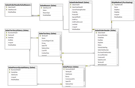 How To Handle Complex Data With Graphs Database Using Sql Server