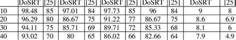 Comparison Between Dosrt And H A R S O U N Y Et Al 25 Wrt Metrics