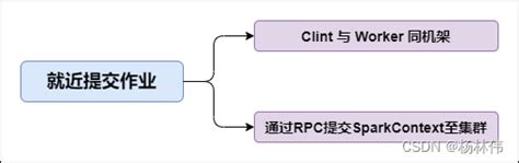 Spark入门教程非常详细从零基础入门到精通看完这一篇就够了 CSDN博客