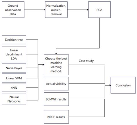 Atmosphere Free Full Text Visibility Prediction Based On Machine