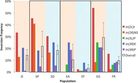 The Frequencies Of The Five Most Common Inversion Polymorphisms Tend To