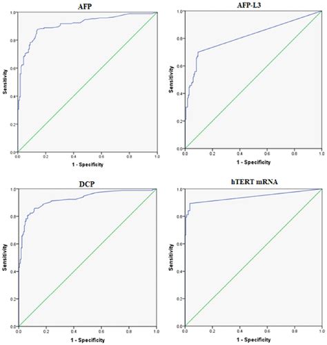 Receiver Operating Characteristic Roc Curves For Afp Afp L3 Dcp
