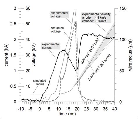 Waveforms For Current Voltage Taken From Experiment And Simulated Download Scientific Diagram