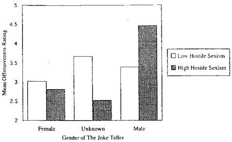 Fig Ure 1 Mean Of Fen Sive Ness Rat Ings Of The Sex Ist Jokes As A Func Download Scientific