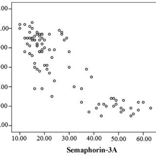 Linear Correlation Analysis Showed That There Was A Negative Download Scientific Diagram