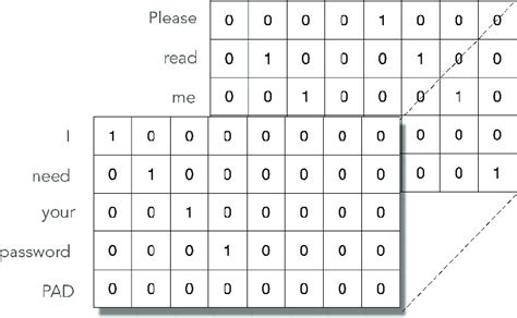 One Hot Word Vector Representation Of A Corpus Composed Of Only Two Download Scientific Diagram