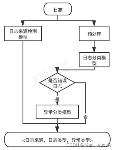 日志语义异常检测系统日志异常类型 Csdn博客